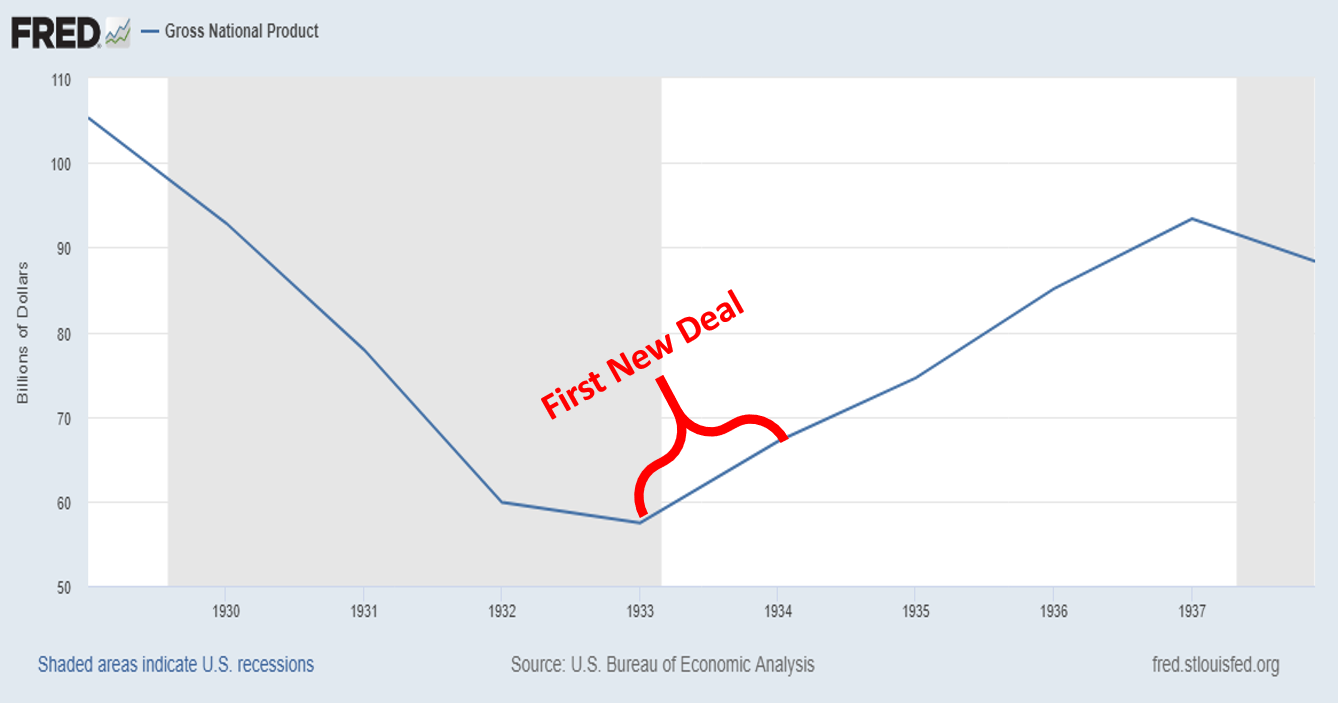 Comparing the Great Depression with the Great Recession – Mr. A's ...